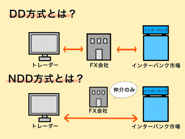 海外FXのDD方式・NDD方式の違いとは？メリット・デメリットを解説 | 海外FX-Rank